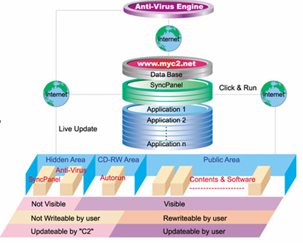 IOCELL, Launching “VaccineDrive” embedded anti-virus engine on USB drive