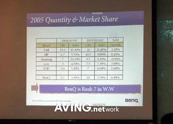 BenQ, the Company Responsible for the World-Best Monitor Technology