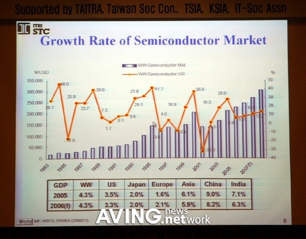 [2006 Taiwan Semiconductor Industry Day] Taiwan Semiconductor Industry ...