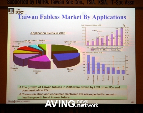 [2006 Taiwan Semiconductor Industry Day] Taiwan Semiconductor Industry ...
