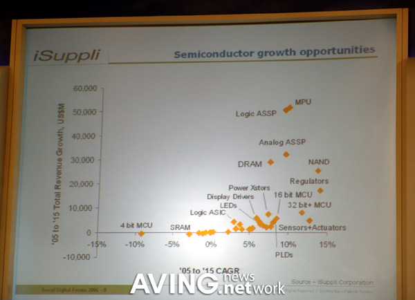 [Seoul Digital Forum 2006] Digital Semiconductor Success: Where, When ...