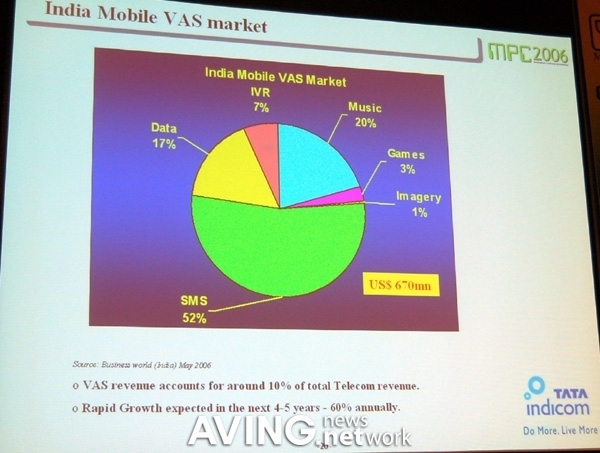 Perspective of India Mobile Market from Indian telecom service