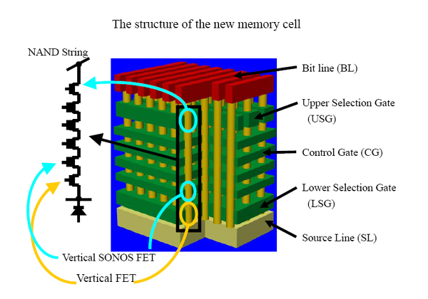 Toshiba develops new NAND Flash technology