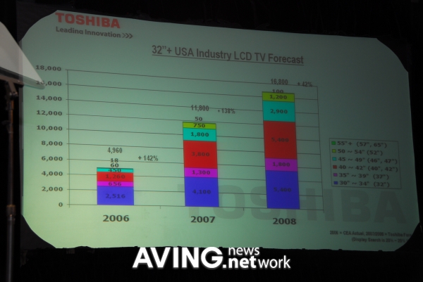 Toshiba to introduce all encompassing 2008 LCD TV line