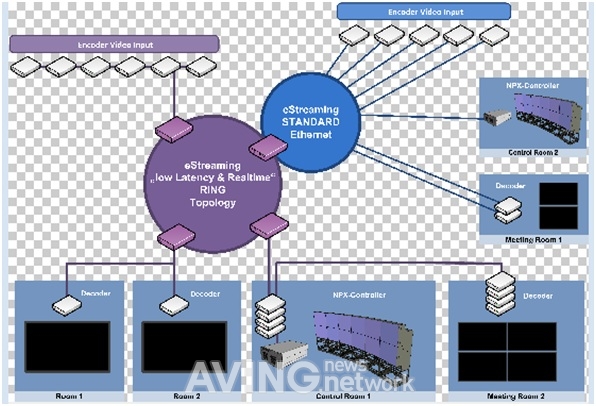 Realtime transmission of DVI signals through networks