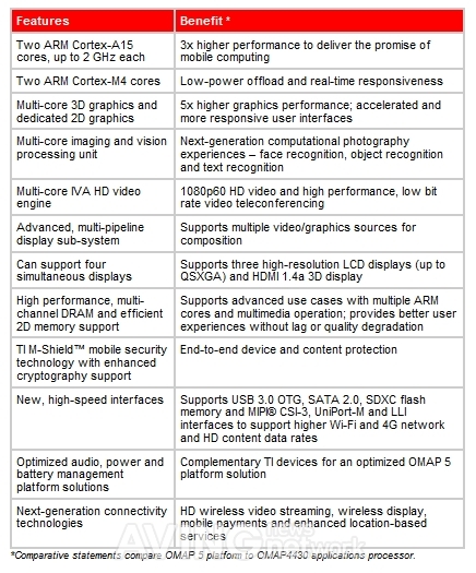 TI's OMAP 5 platform to transform the concept of 'mobile'