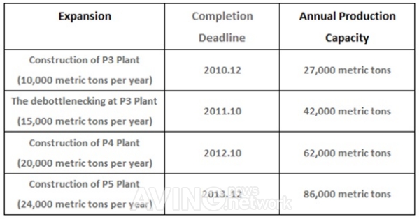 OCI to Build its P5 Polysilicon Plant in Saemangeum Industrial Complex