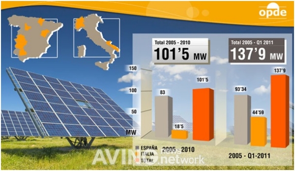 OPDE completes construction of 36.43 MW in Spain and Italy in the first ...