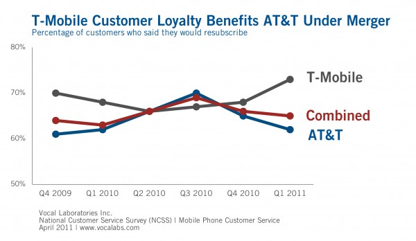 AT&T To Benefit from T-Mobile Customer Loyalty