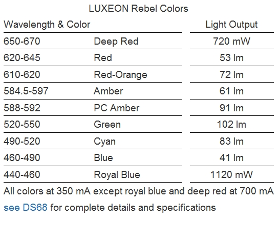 LUXEON Rebel Color Portfolio to Provide Leading in-Application Performance