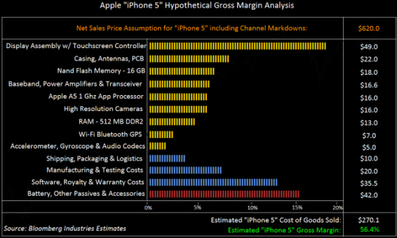 iPhone 5 Gets “Hypothetical” Cost Breakdown by Bloomberg