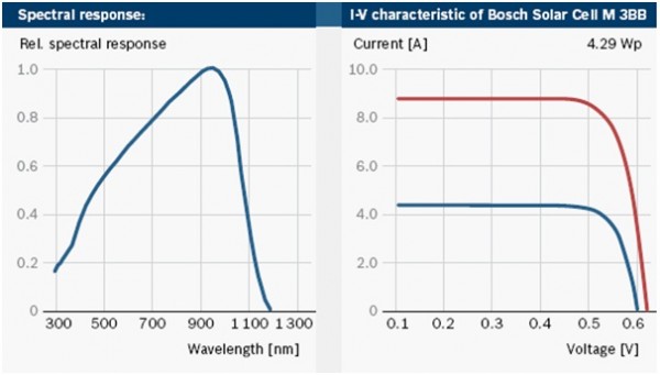 Bosch Solar to Present its Solar Cell M 3BB with Efficiency Levels of ...