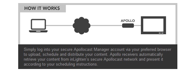 inLighten Launches Apollo : The One Ounce, Android Digital Signage Player