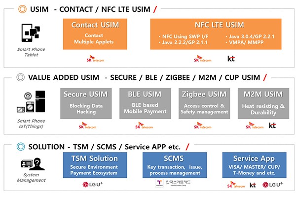 [Connect.W 2016 Video] Korea Best Leading Company in USIM Card, Solacia