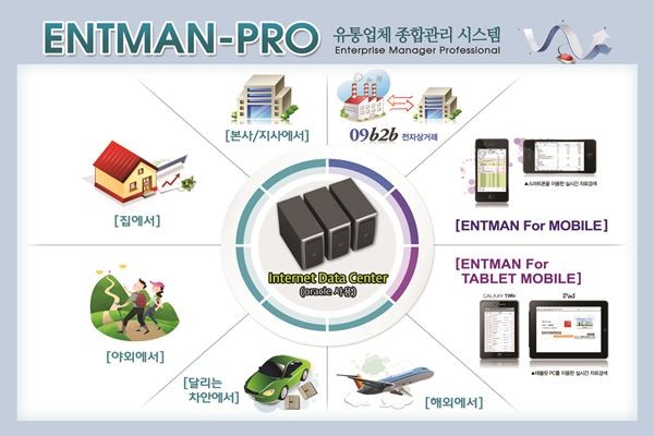 Small and Medium Retail Distribution Business ERP Program ‘EntMan-Pro ...