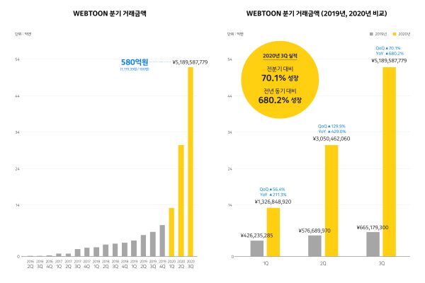 Kakao Japan's records #1 sales in comic-fiction apps worldwide