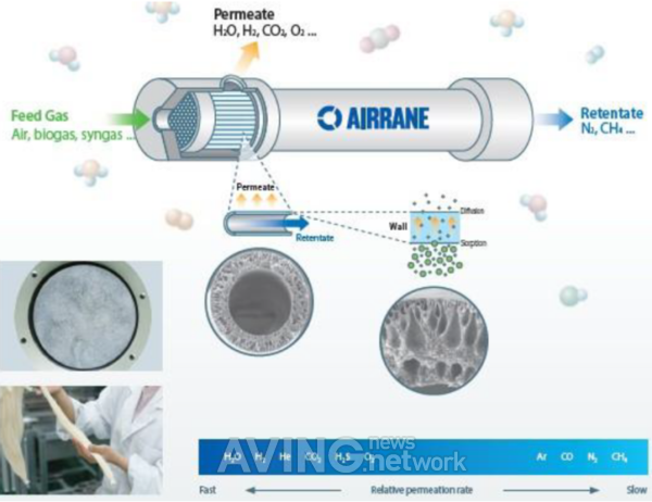 AIRRANE Showcased its New CO2 Capturing and Biogas Upgrading Processing ...