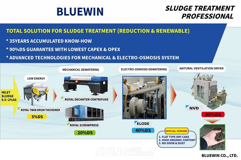 Bluewin Announces 'Four-Stage' Sludge Treatment and Resource Recovery ...
