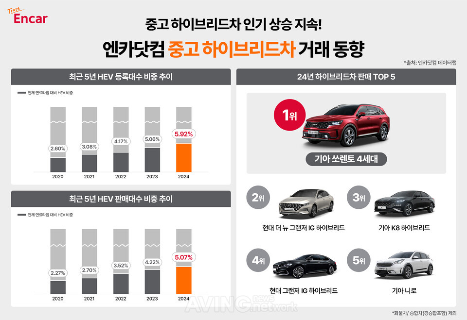 Encar: Hybrid Cars Dominate South Korea’s Used Car Market, Doubling in ...